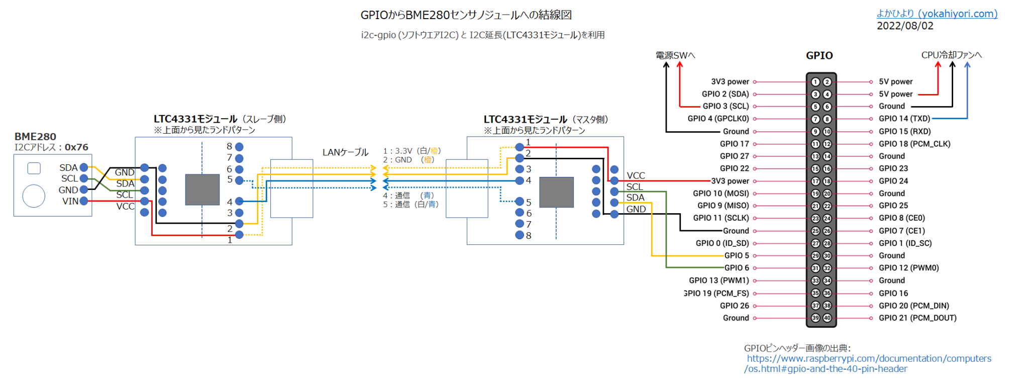 i2c-gpio (ソフトウエアI2C)を割り当てたRaspbery Pi CM4とBME280センサで気圧、温度、湿度の測定、CSV形式で保存 | よかひより