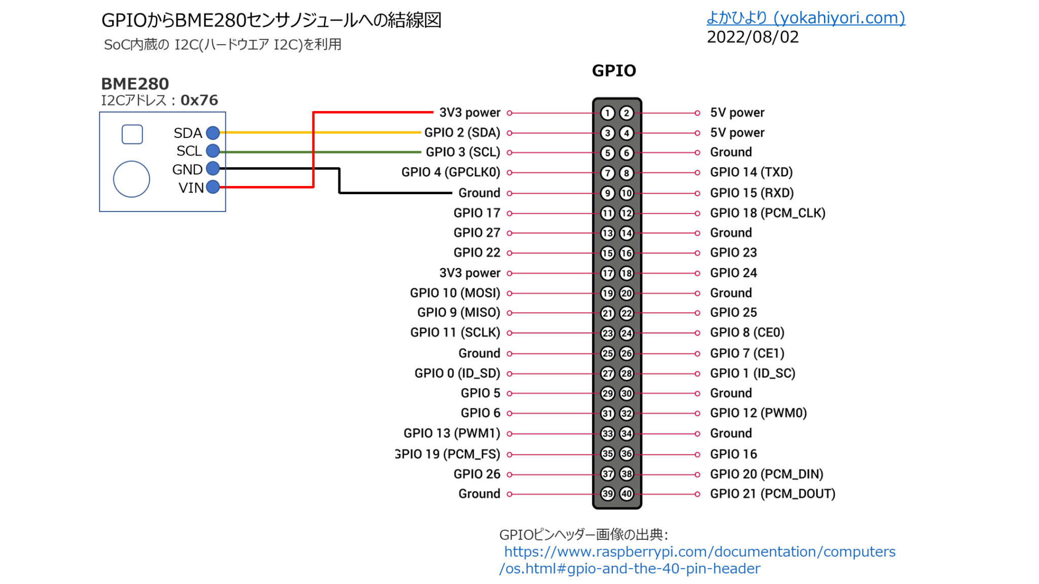 i2c-gpio (ソフトウエアI2C)を割り当てたRaspbery Pi CM4とBME280センサで気圧、温度、湿度の測定、CSV形式で保存 | よかひより