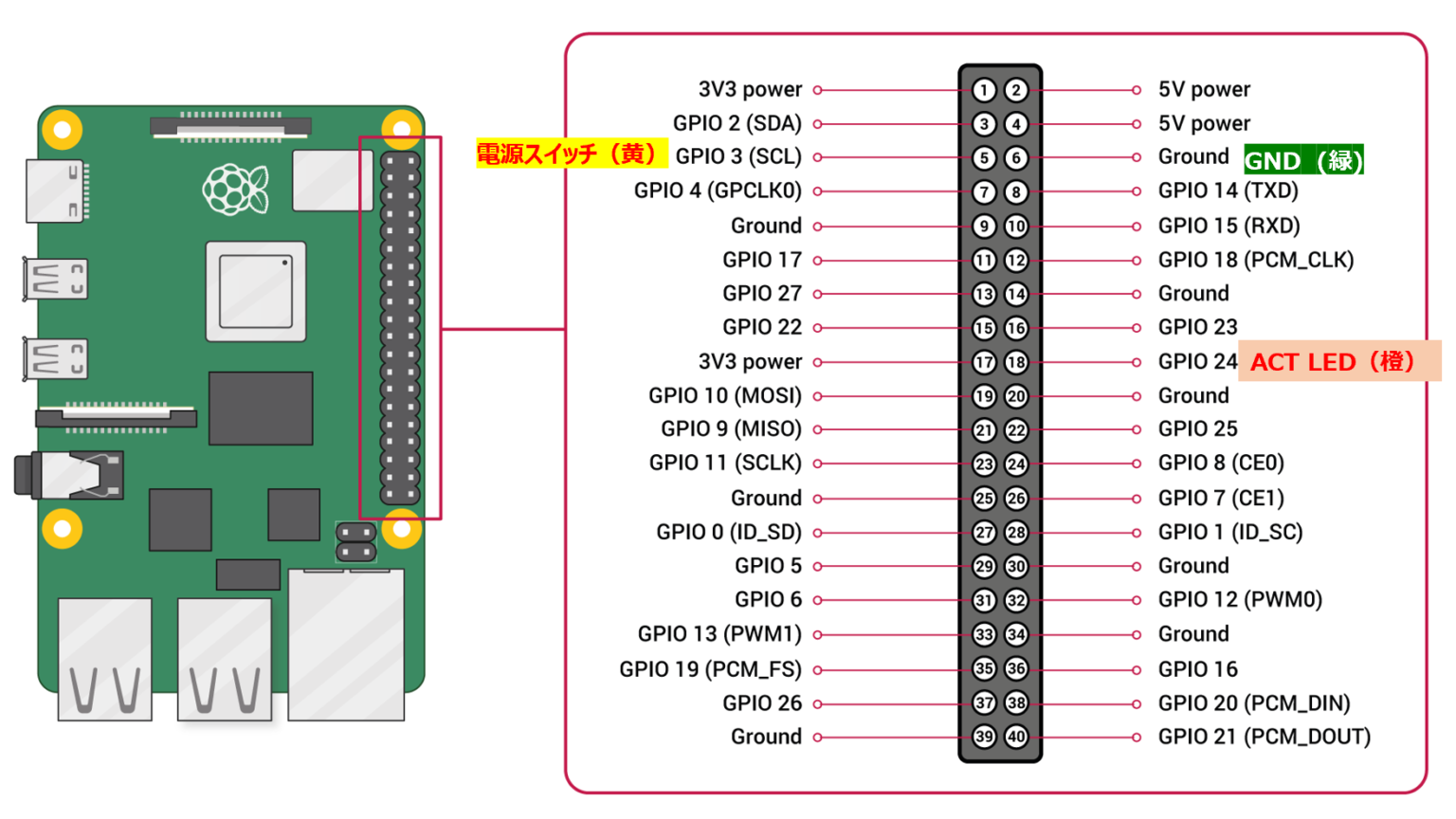 Raspberry pi 4Bにシャットダウン・起動用スイッチ取付け、STATUS LED(ACT LED)を外付けLEDに設定変更 | よかひより