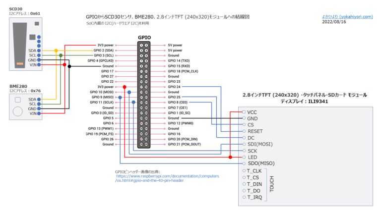 Raspberry Pi Zero 2 W + Raspberry Pi Os + Python3でi2cやspi接続のセンサを制御 よかひより